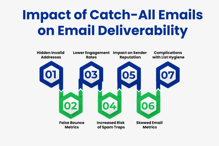 Catch-All Emails: The Complete Guide to Detection, Verification, and ...