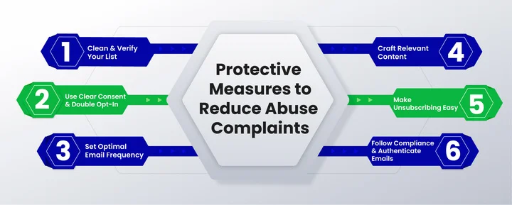 Abuse Emails: A Guide for Marketers on Complaints and Protection