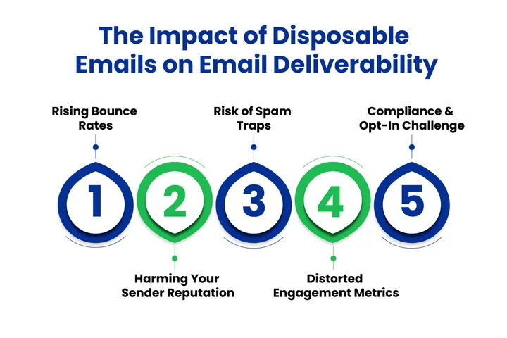 A Complete Guide to Disposable Emails & List Hygiene