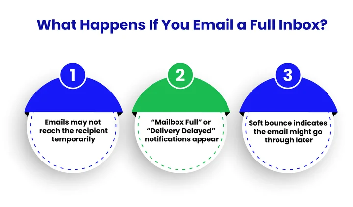 What Happens If You Email a Full Inbox?