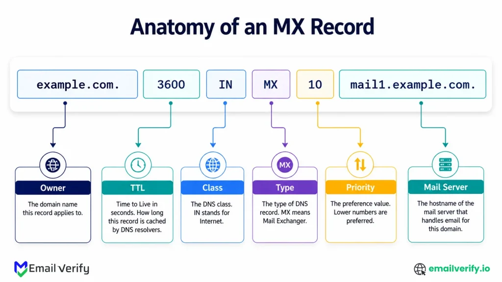 MX Records Explained: Email Deliverability, DNS & Verification Guide